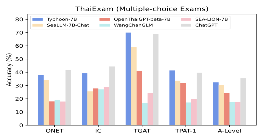 An Introduction to "Typhoon" The Market's Most Capable Thai Large ...