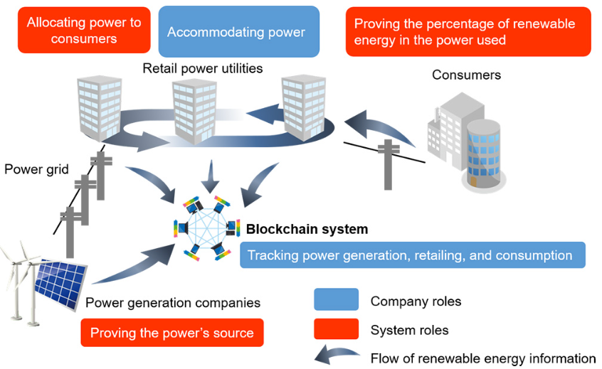 How can "blockchain" handle "climate change"
