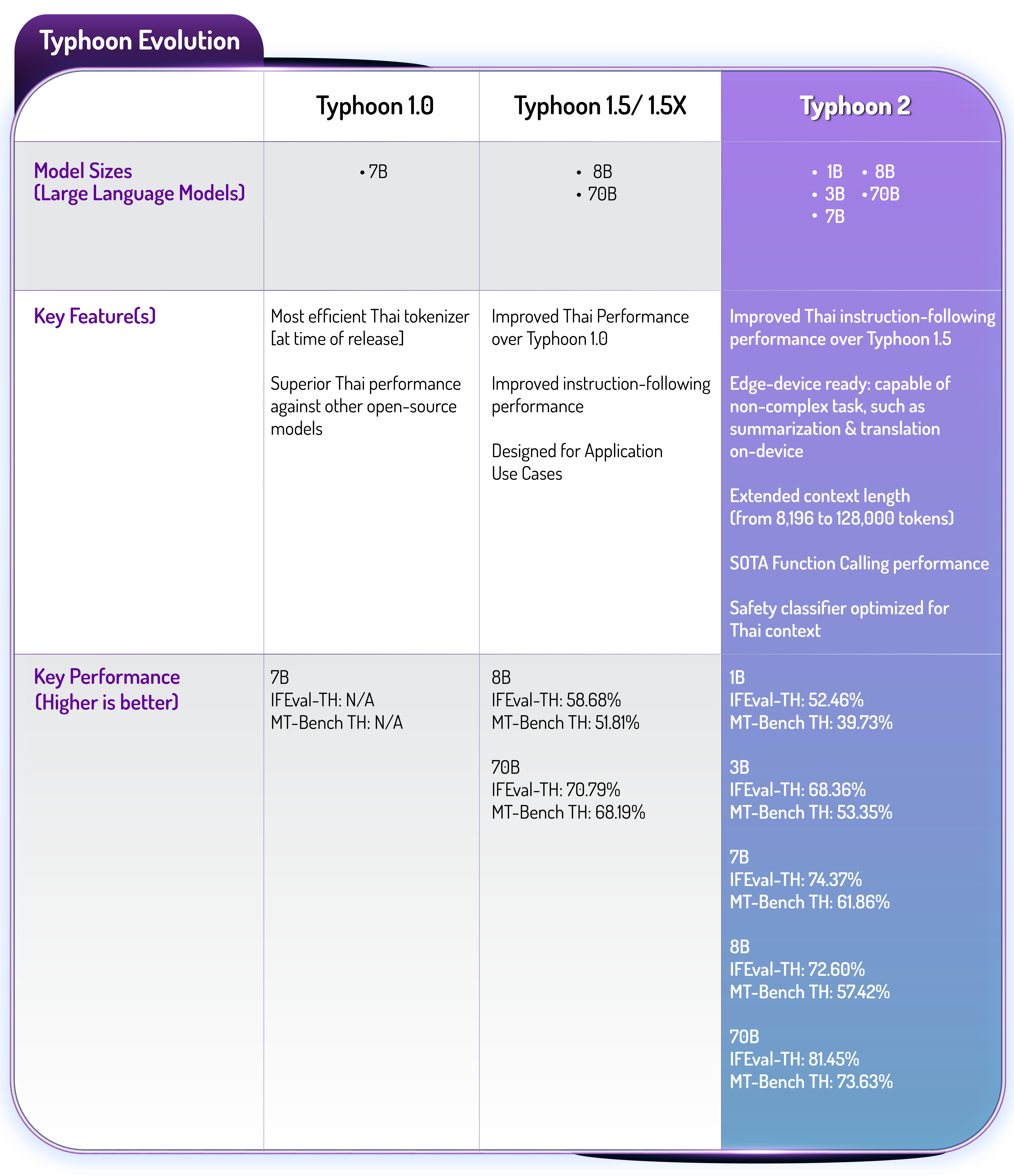 เปิดตัว ‘Typhoon 2’: ก้าวสำคัญของ Thai LLM ขับเคลื่อน AI ภาษาไทยสู่อนาคต
