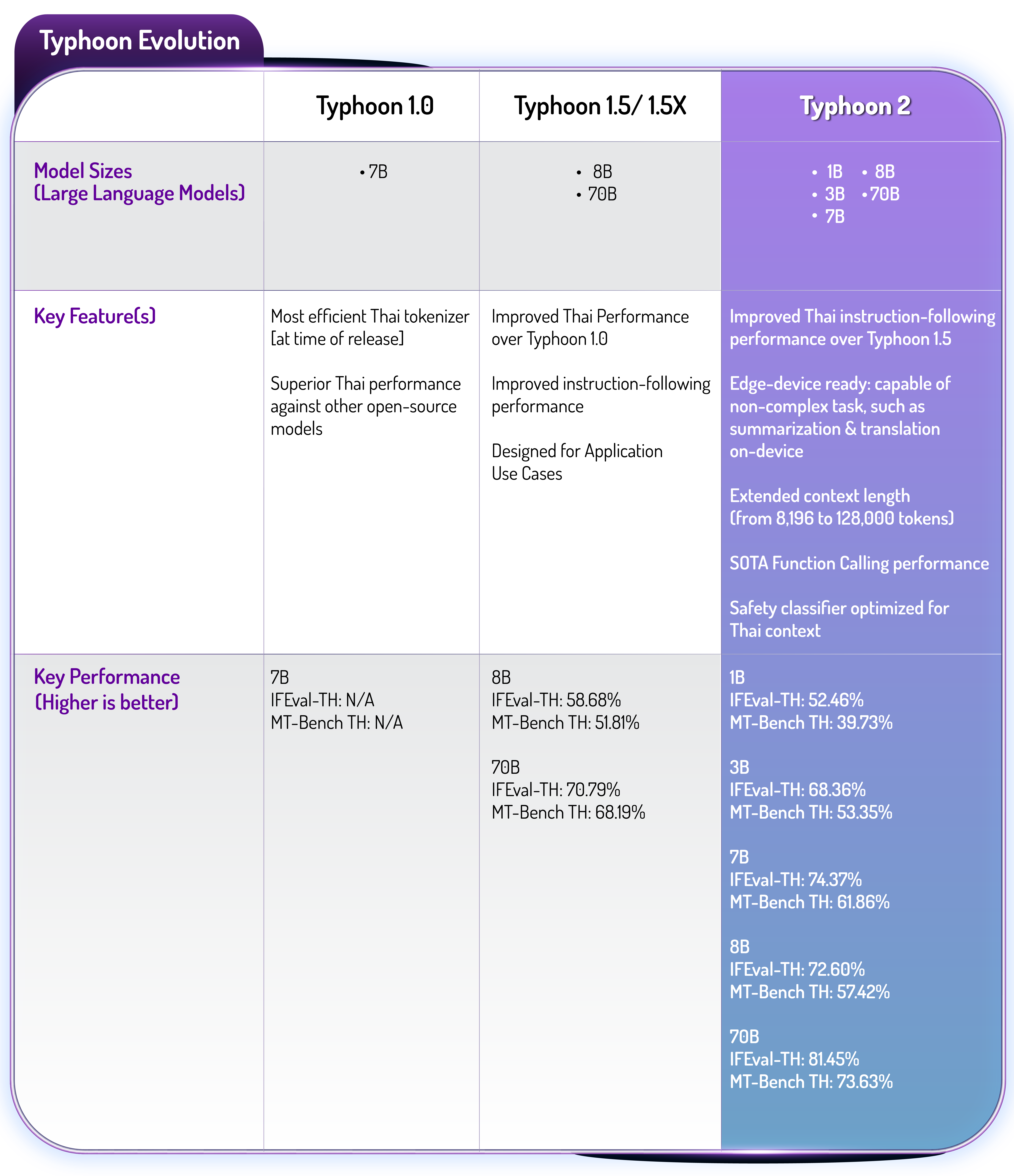 Introducing ‘Typhoon 2’: Advancing Thai LLMs, Driving the Future of AI ...
